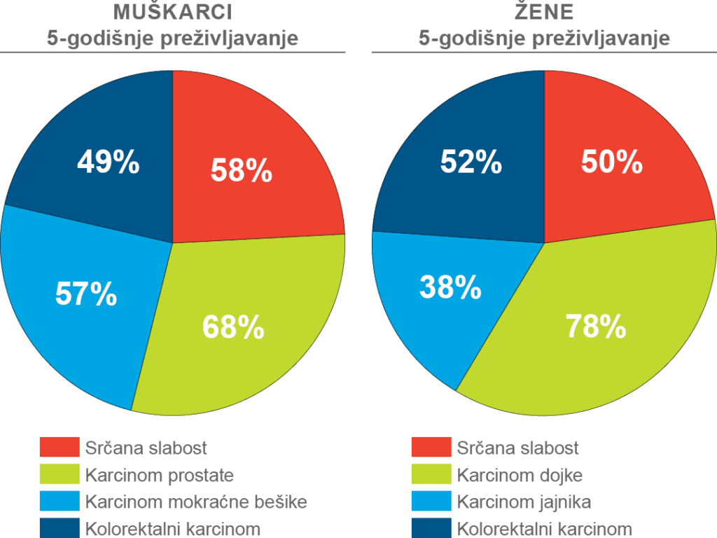 Srčana slabost (insuficijencija) - maligna bolest srca – Kardio medika